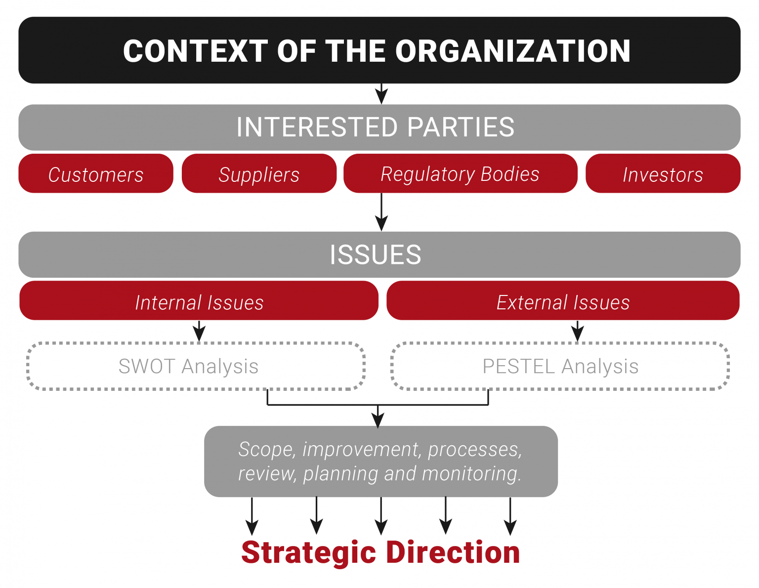 ISO Standards, Management Systems and the Context of the Organization
